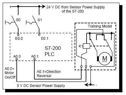 CLILstore unit 236: PLC Step-7 Unit Two